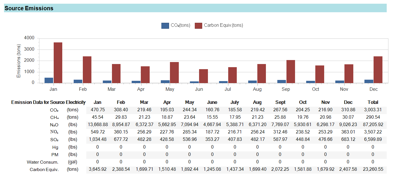 Carbon Footprint and Renewable Energy Summary