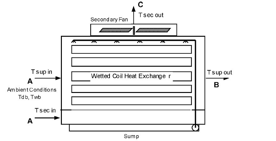 Cooling Coil