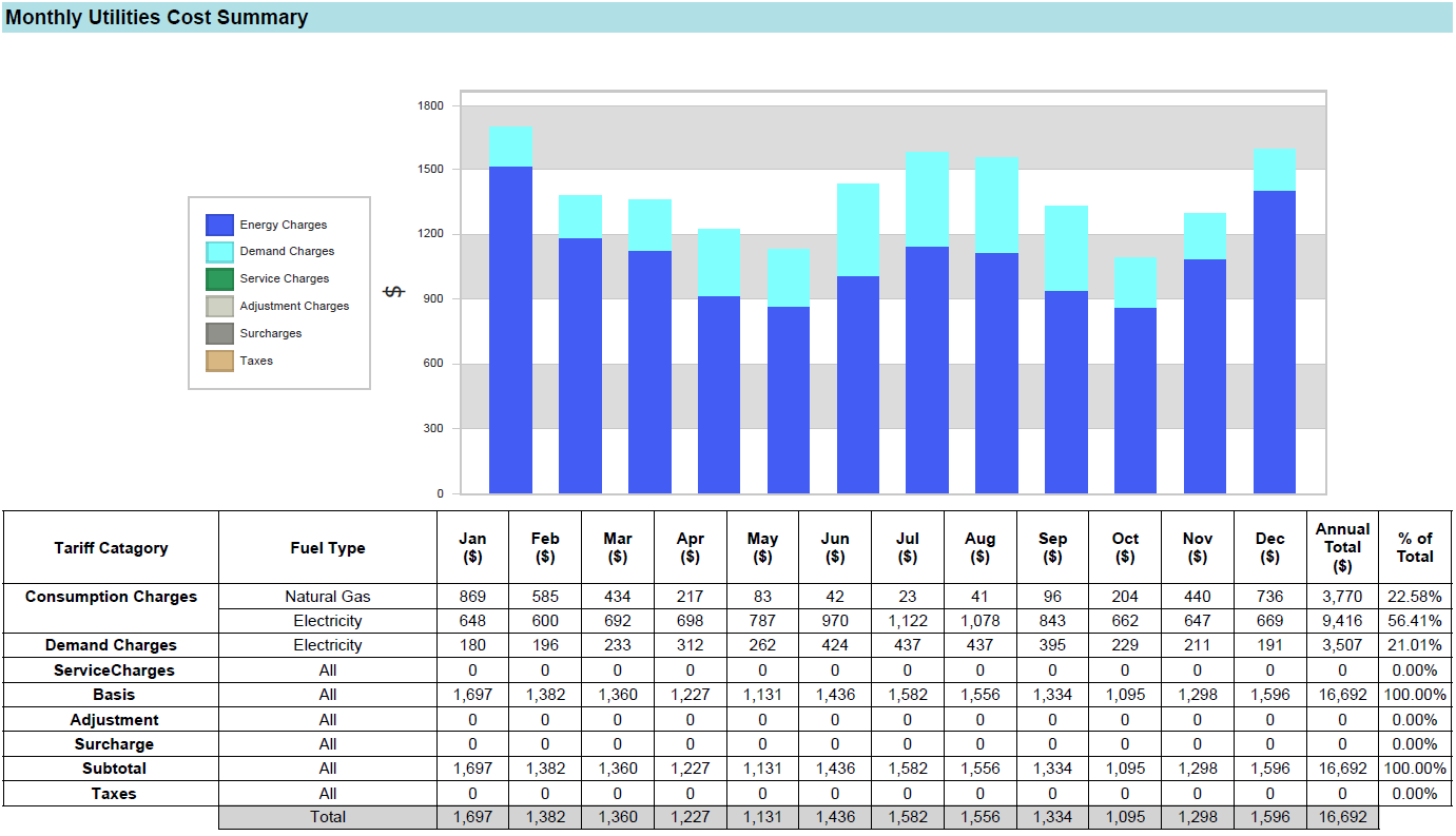 Economic and Life Cycle Costs Summary