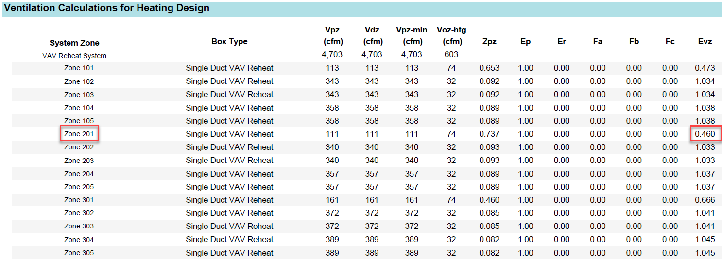 Outside Air and ASHRAE 62.1 Analysis