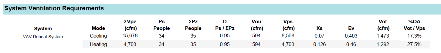 Outside Air and ASHRAE 62.1 Analysis