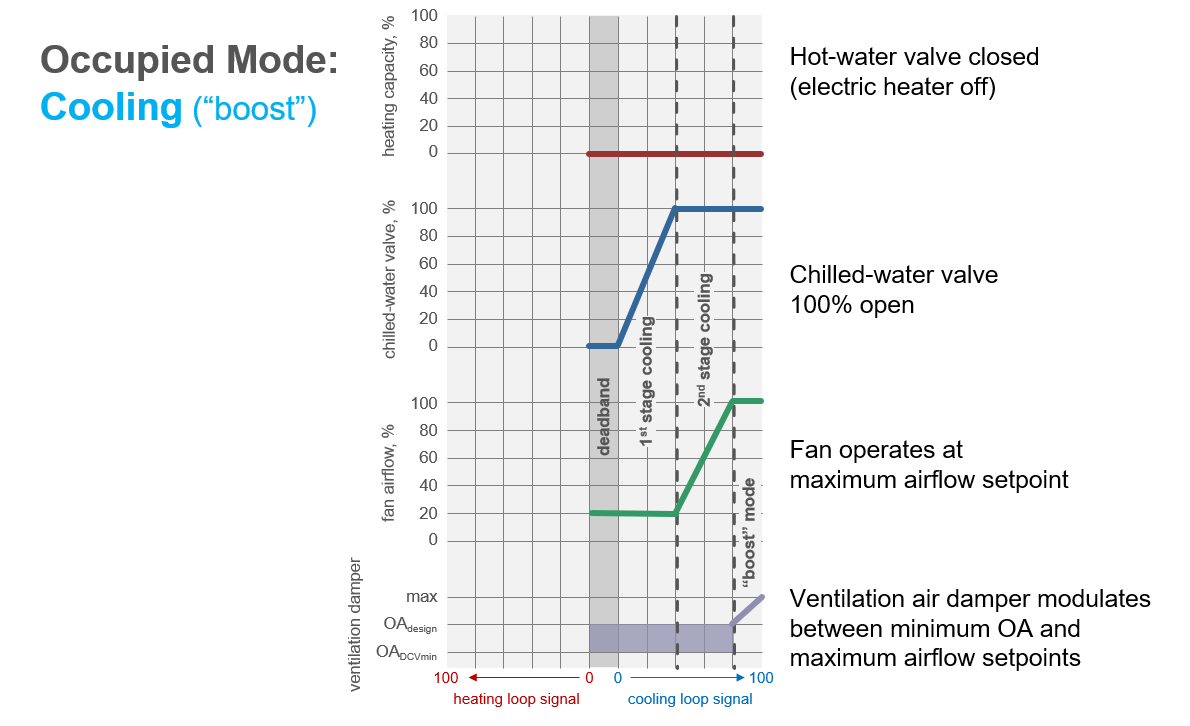 Sensible Terminal Units